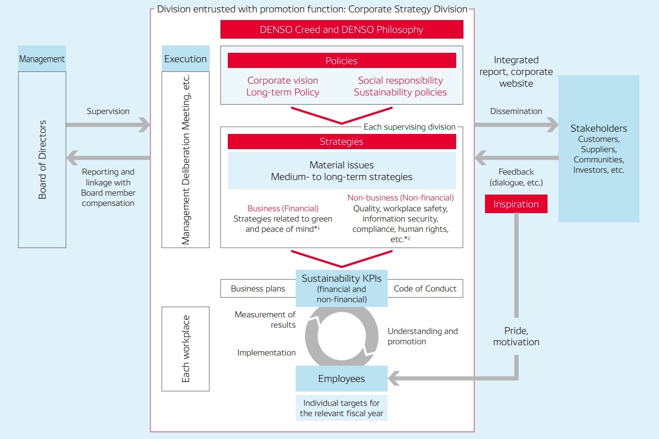 Sustainability Management