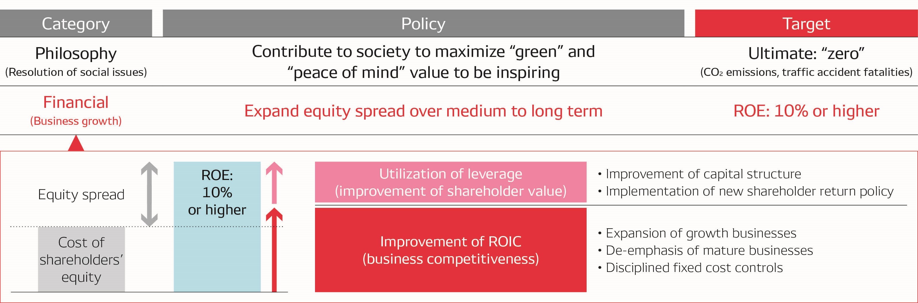 B. Entrenchment of ROIC-Minded Management