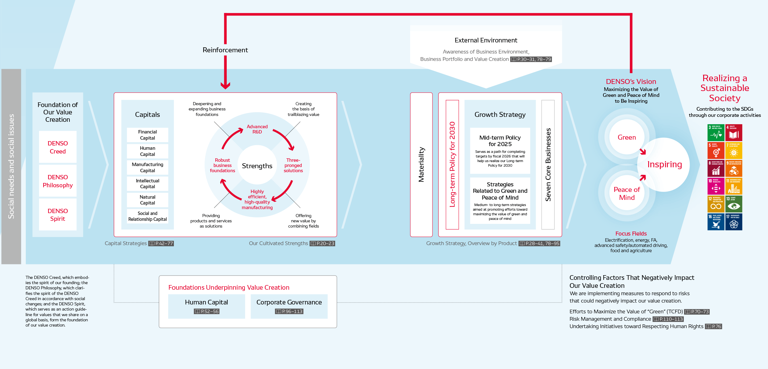 p018-019_value-creation-process-en