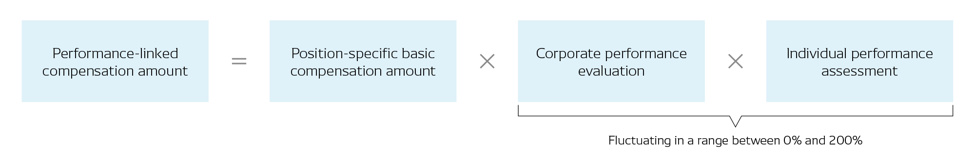 Method for Calculating Performance-Linked Compensation