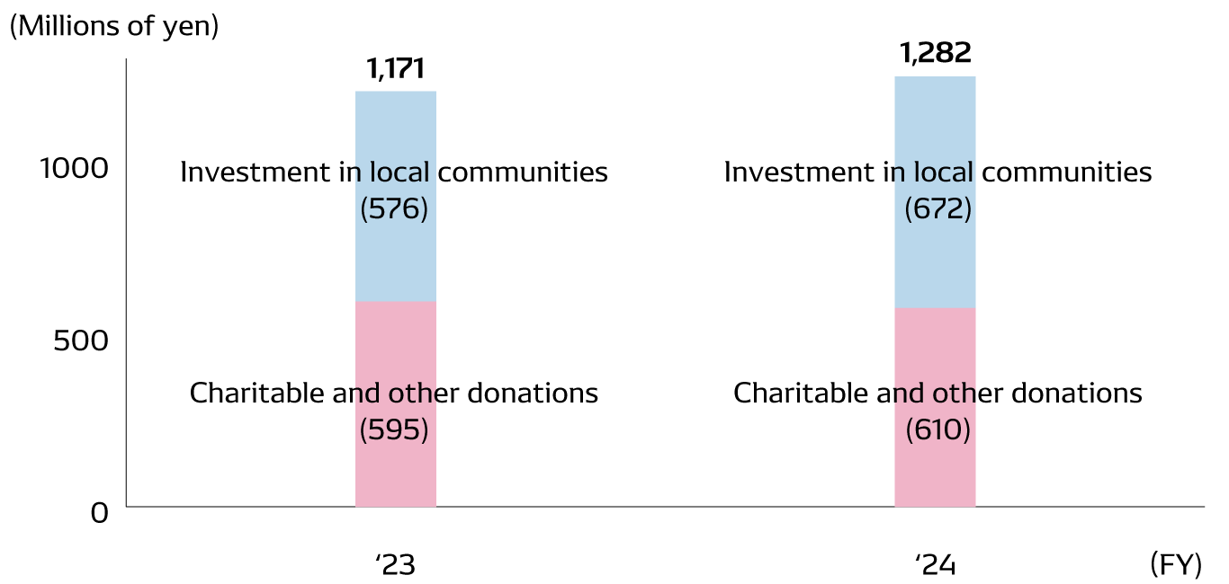 Donations made through social contribution activitie