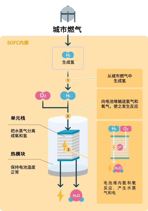 电装开发SOFC燃料电池,进一步推进清洁能源社会 | 新闻 | 新闻 | 电装中国网站