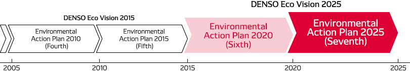 Environmental Action Plan | Commitment to the Environment ...
