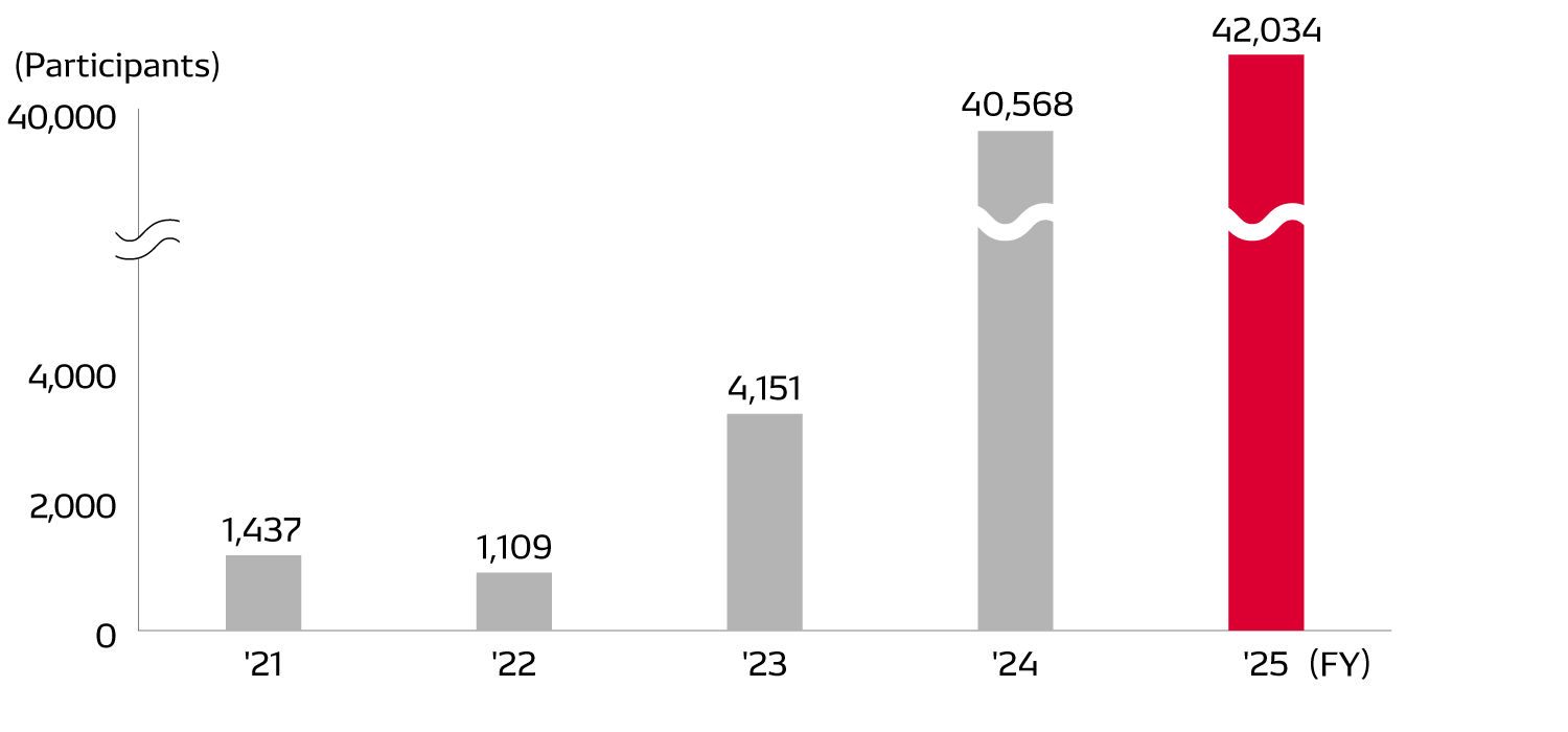 Respect for Human Rights | Social Initiatives | Sustainability | Who we ...