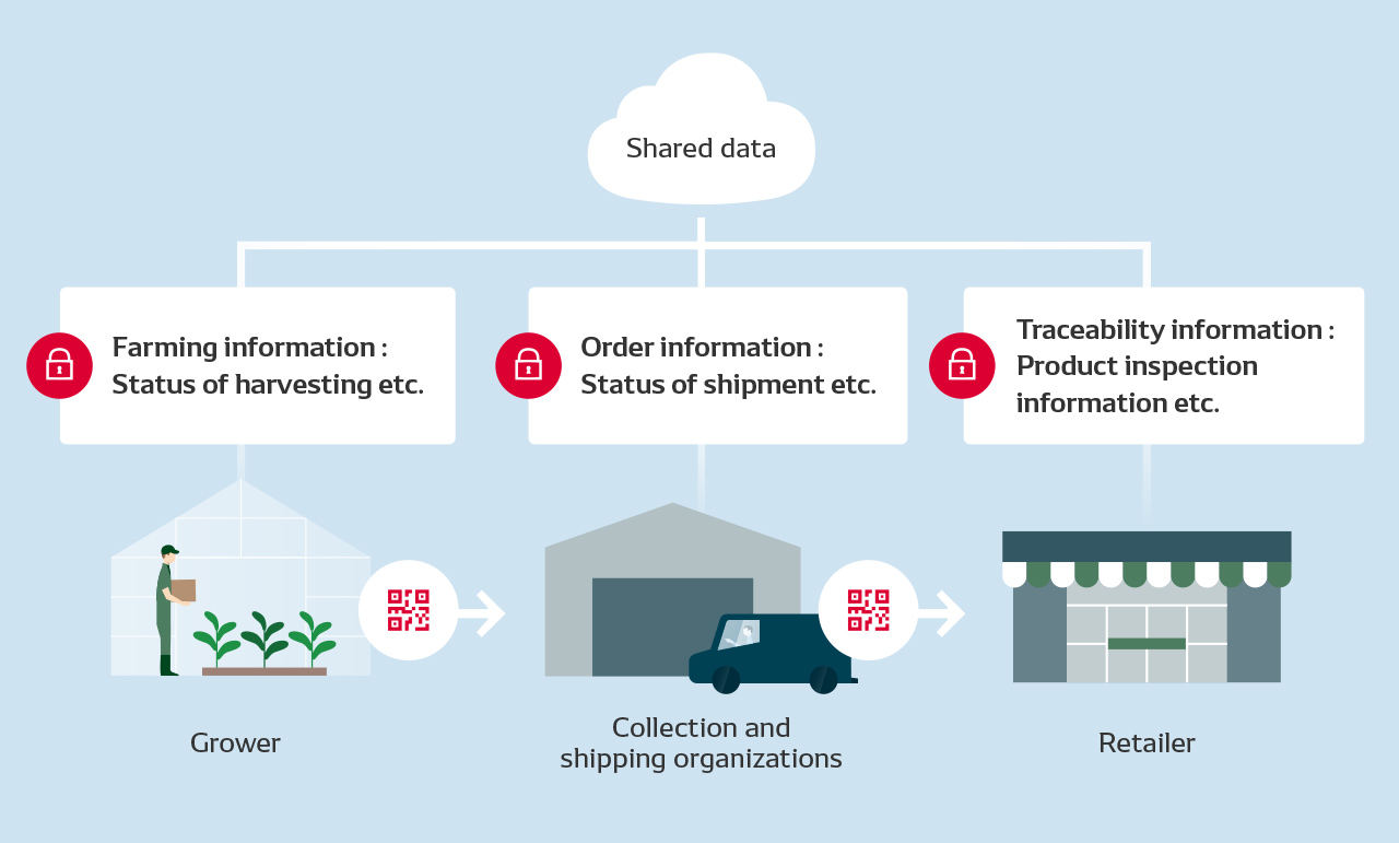 Traceability System / Inventory Management System | Food Value Chain ...