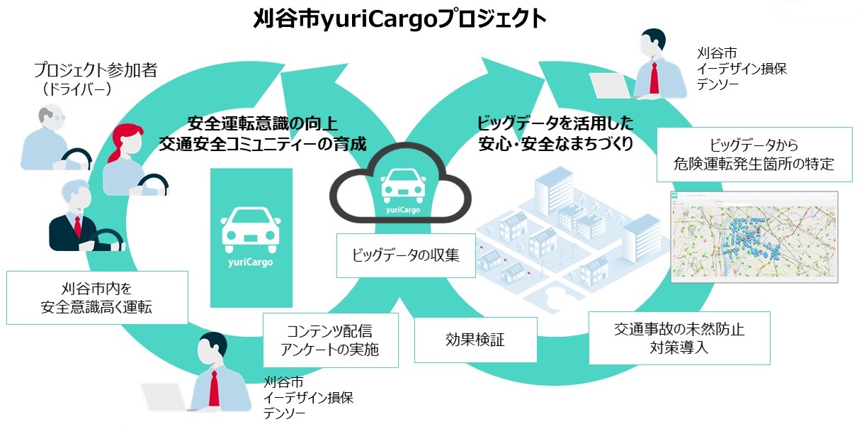 刈谷市、イーデザイン損保、デンソー、「刈谷市yuriCargoプロジェクト」を開始 ｜ ニュースルーム ｜ ニュース ｜ DENSO - 株式会社デンソー / Crafting the Core
