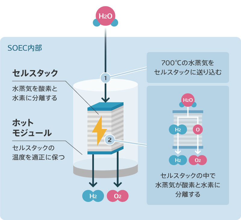 デンソー、SOECを用いて水素を製造し、 モノづくりに活用する実証を広瀬製作所にて開始 ｜ ニュースルーム ｜ ニュース ｜ DENSO - 株式会社デンソー / Crafting the ...