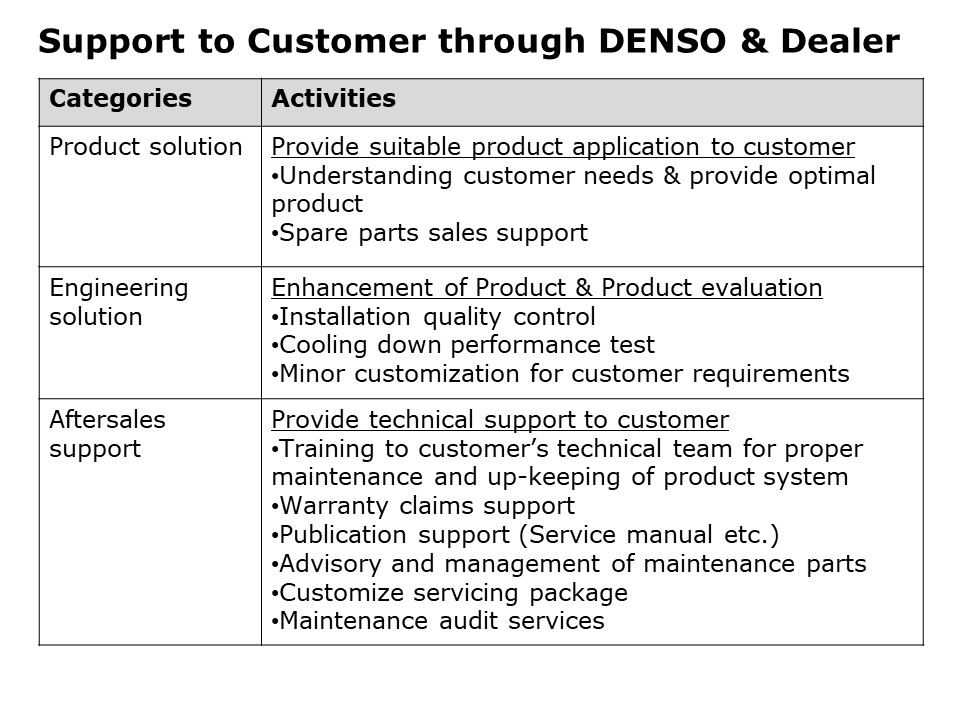 Aftersales Services and Network | Products | What we do | DENSO ...