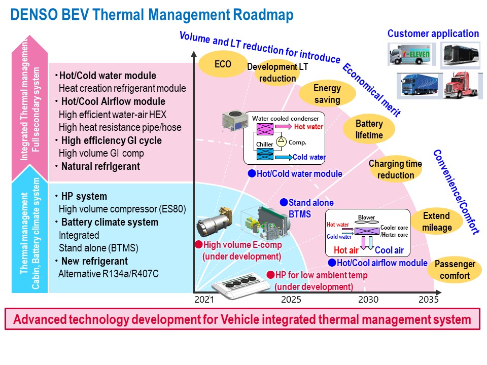 DENSO Thermal Management Roadmap | Electric Air Conditioning Solutions ... DENSO Thermal Management Roadmap | Electric Air Conditioning Solutions ...