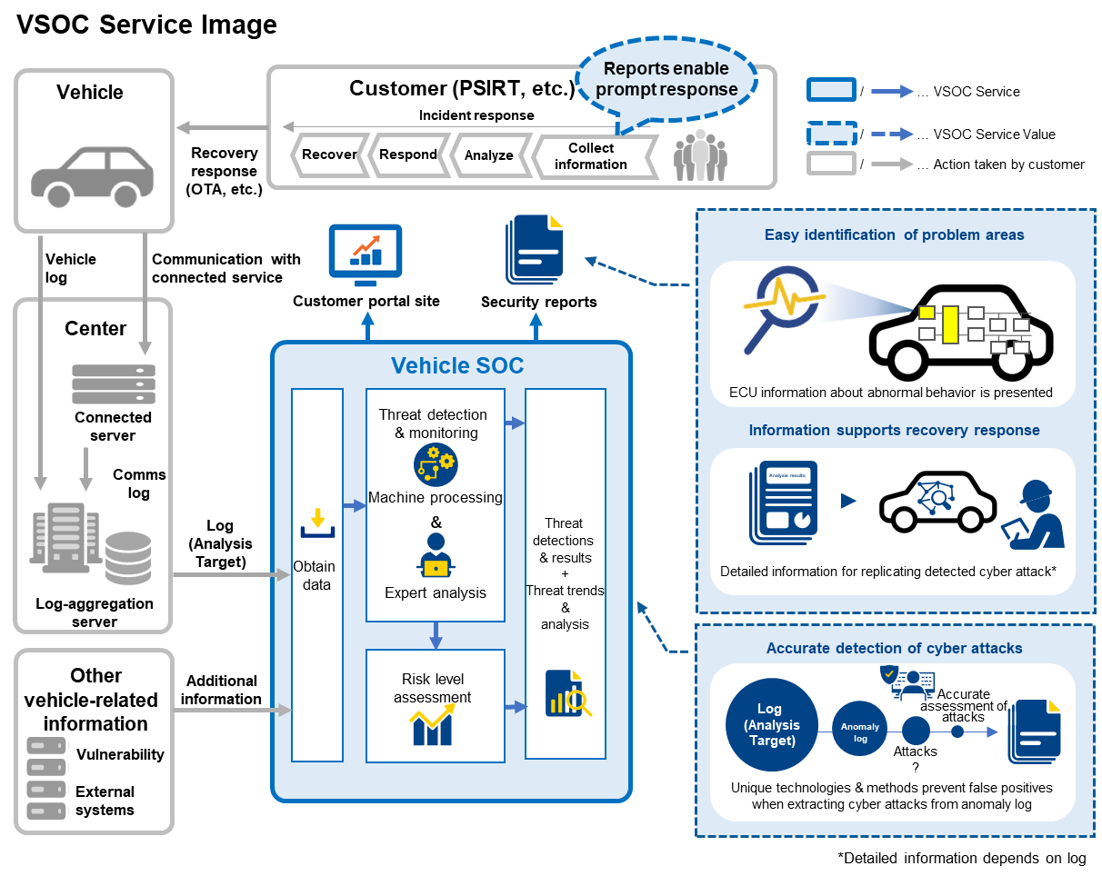 NTT Com and DENSO to Collaborate to Provide Security Operation Center ...